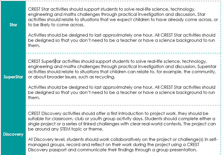 CREST Level Overview