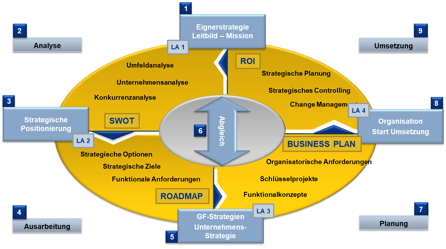 Der Strategieprozess
