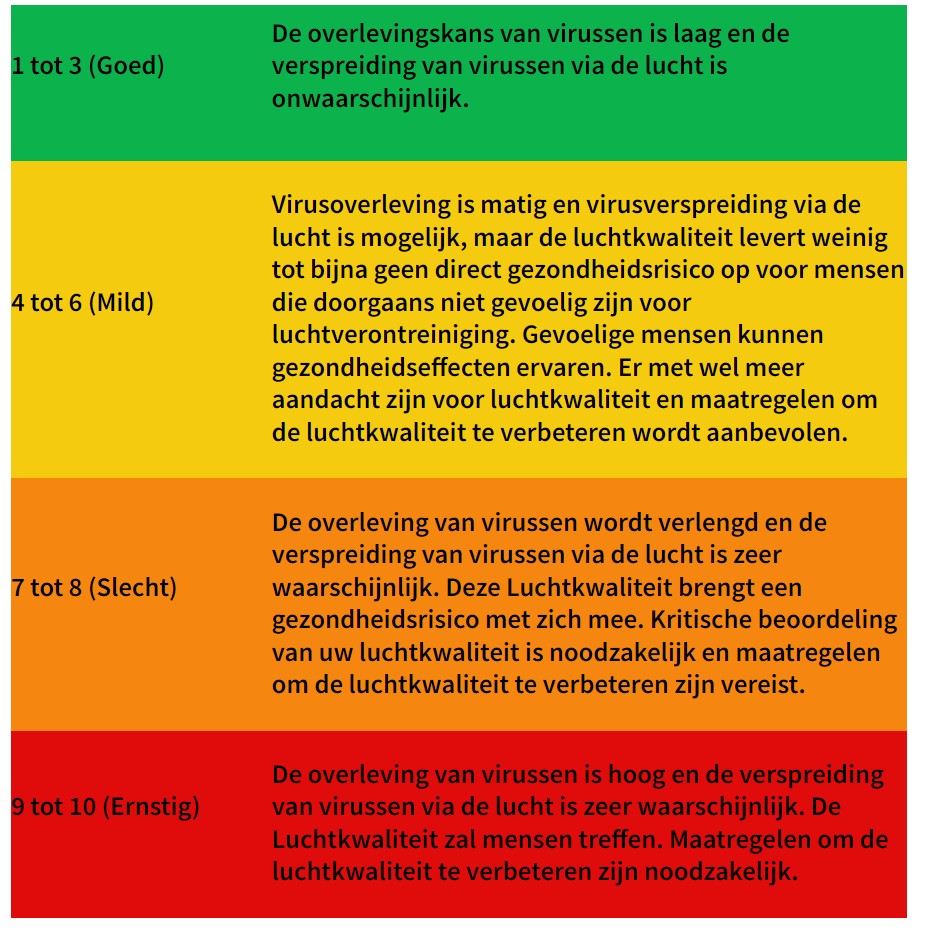 Virus index uHoo | Airteq